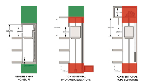 Homelift Genesis Typ B | Garaventa Lift Switzerland