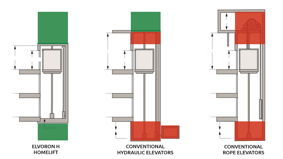 Elvoron H | As a cost-effective alternative to the elevator | Garaventa ...
